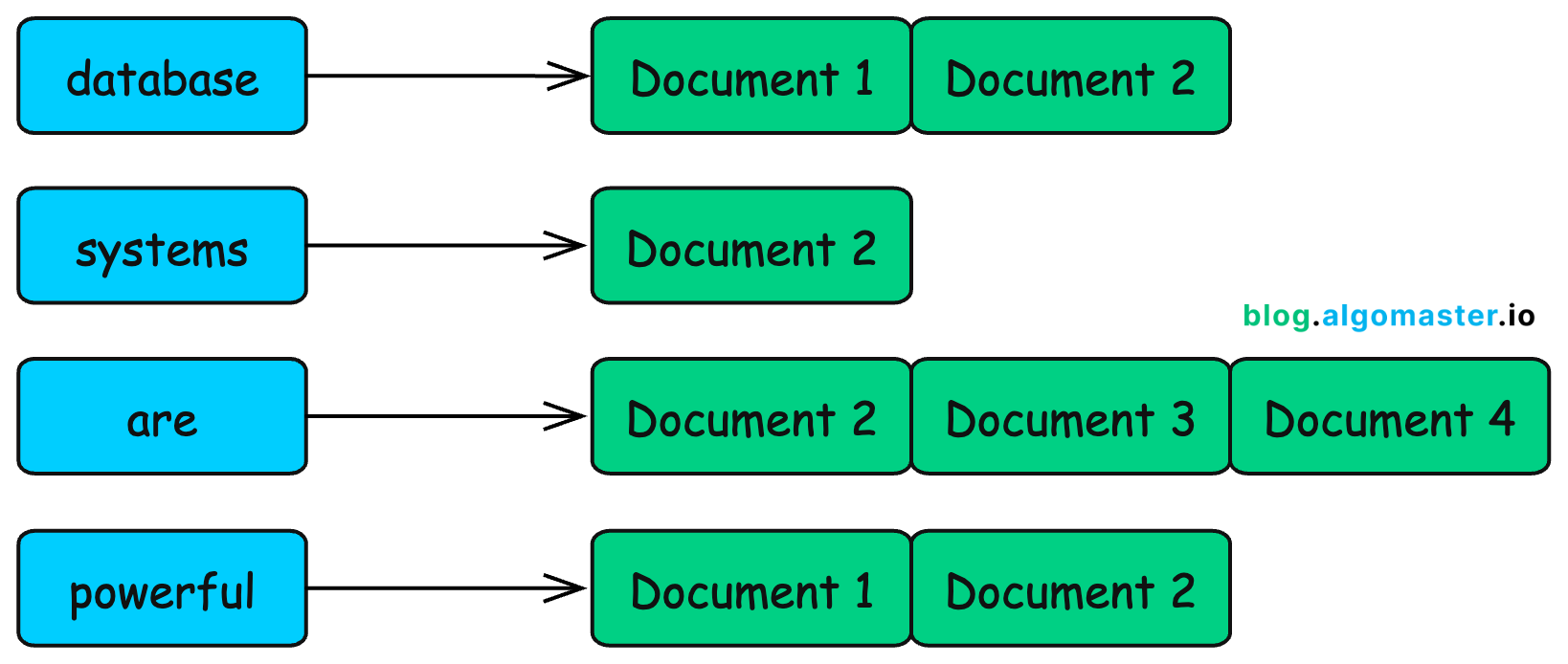 10 Must-Know Database Types for System Design Interviews