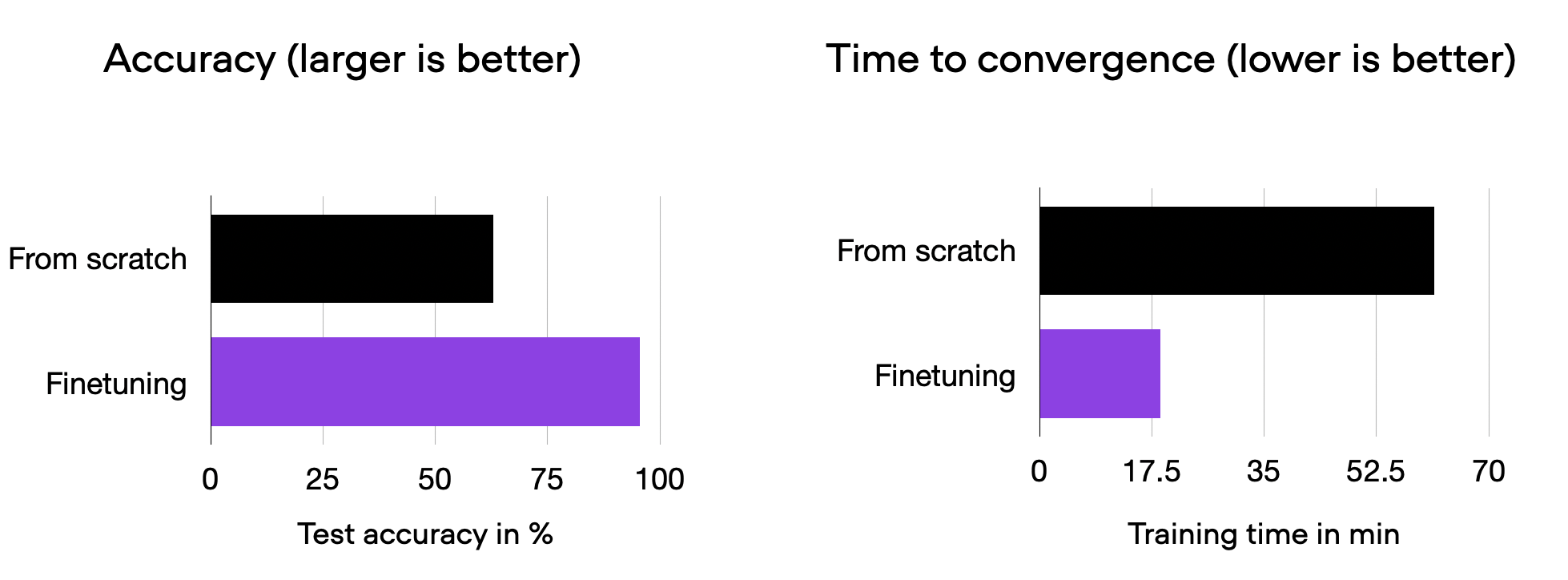 Accelerating PyTorch Model Training