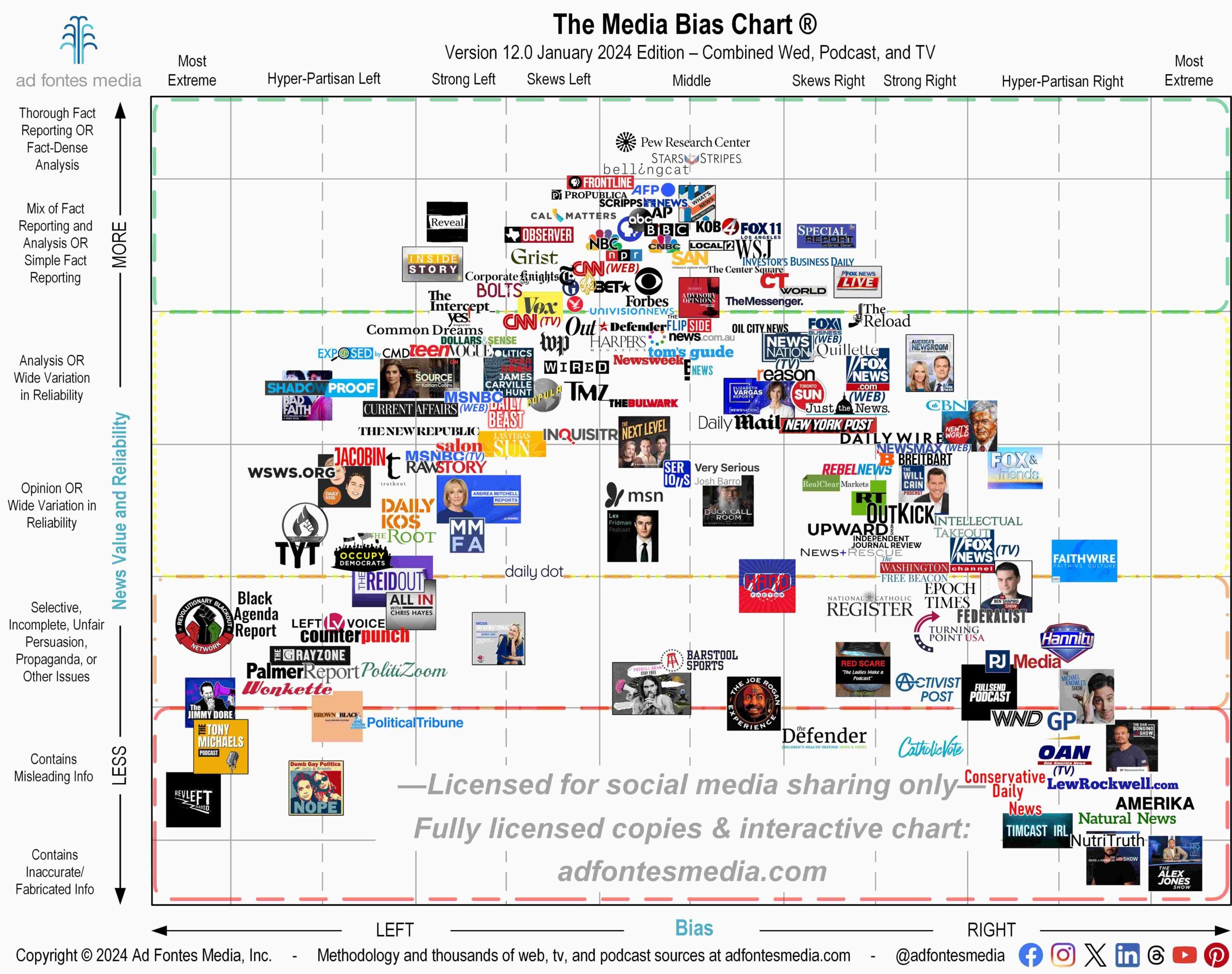 Media Bias Chart - by Neal Rauhauser