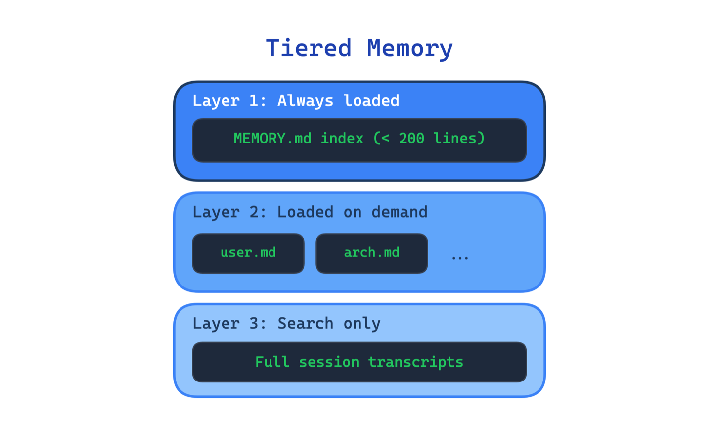 12 Agentic Harness Patterns from Claude Code