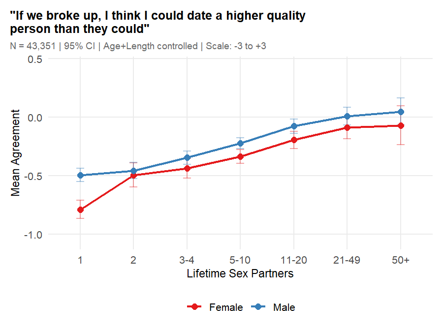 How Bodycount Impacts Relationships (graph dump) - by Aella