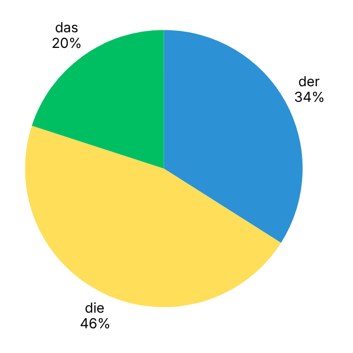 Why is 'das Mädchen' neuter even though it refers to a girl?