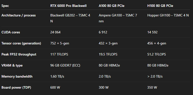 RTX 6000 Pro vs H100 & A100: Best Single-GPU Choice for Fast, Low-Cost LLM Fine-Tuning