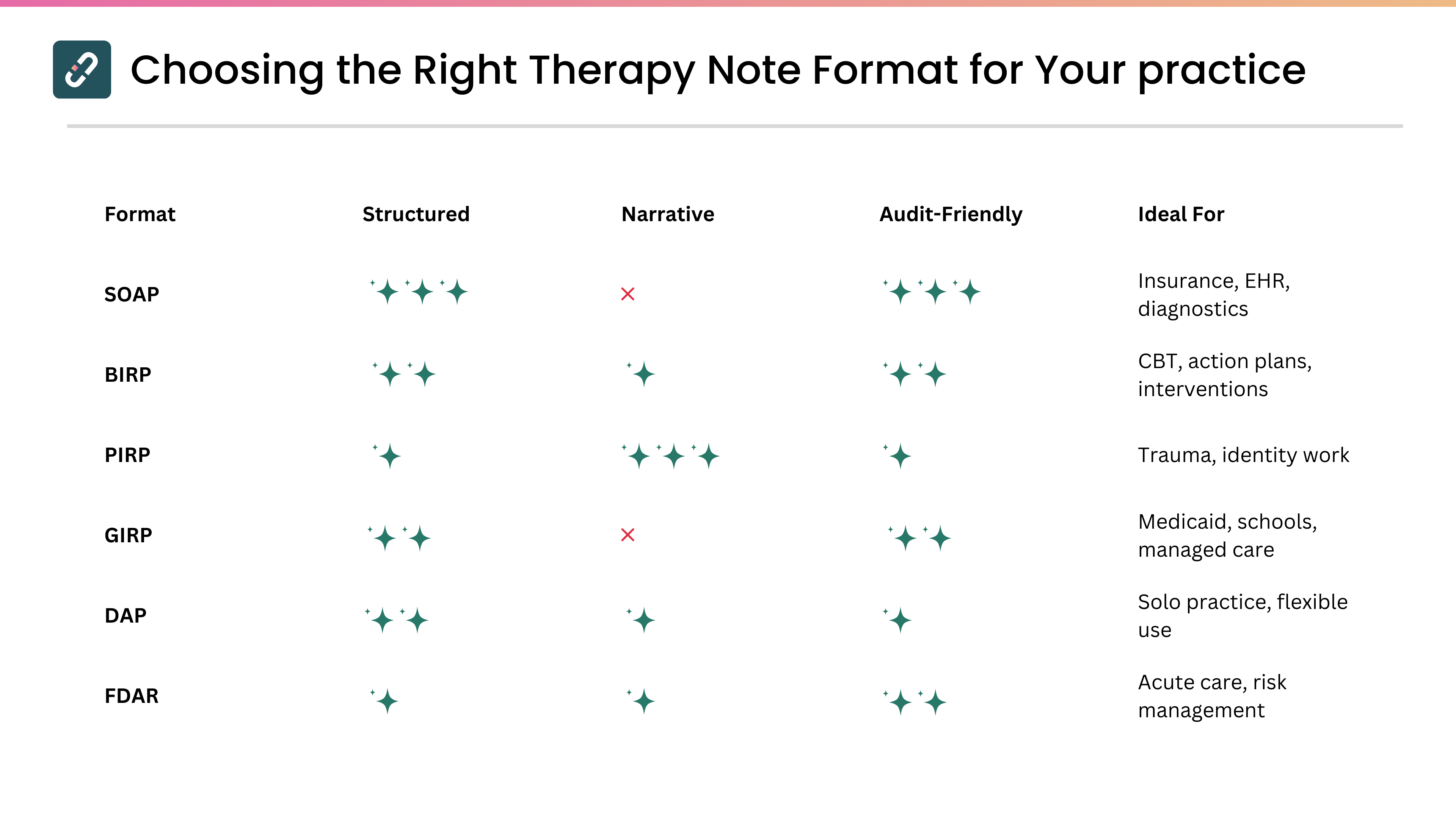 Best Therapy Note Formats (SOAP, BIRP, PIRP, GIRP, DAP, and FDAR ...