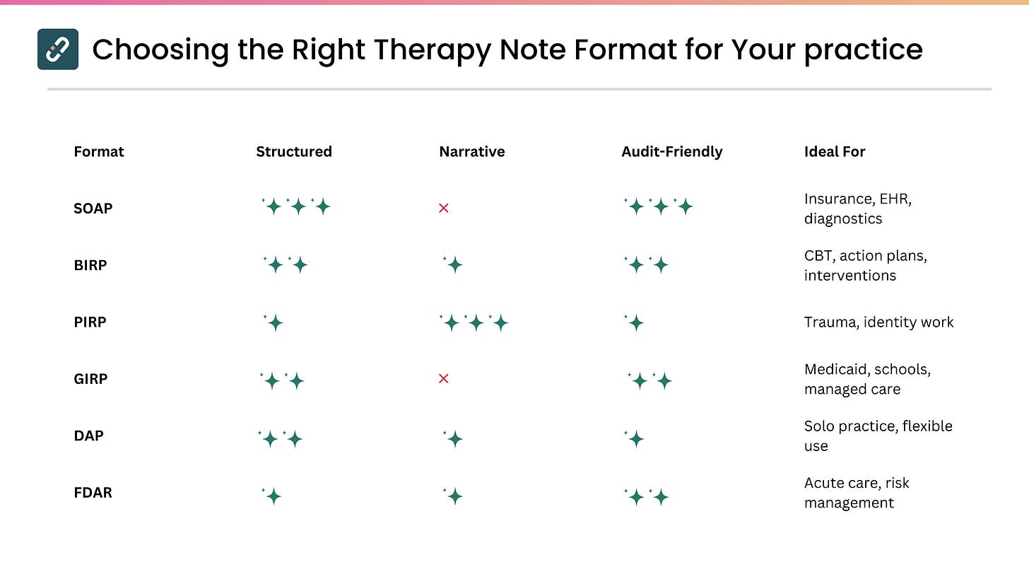 Best Therapy Note Formats (SOAP, BIRP, PIRP, GIRP, DAP, and FDAR ...