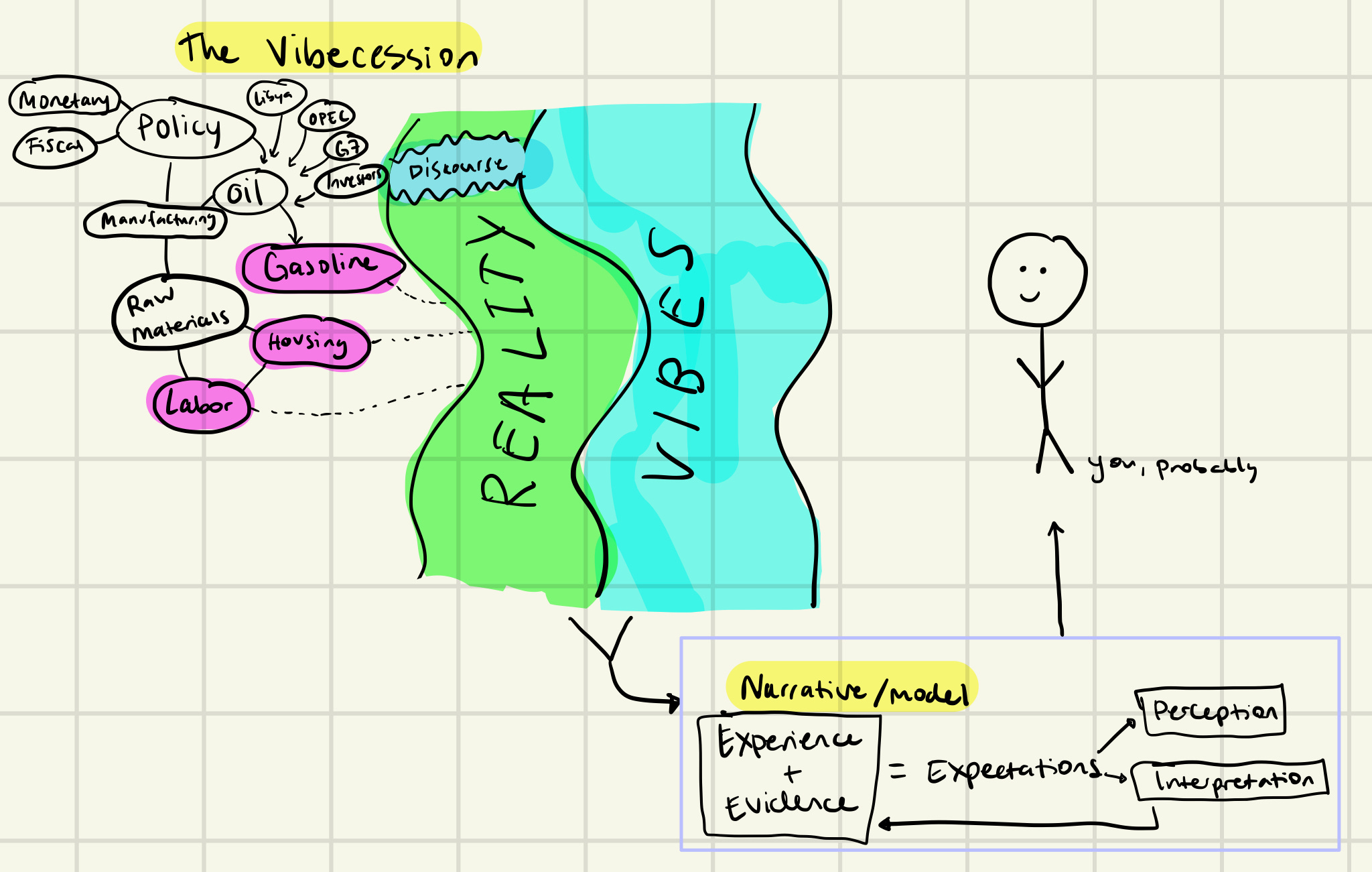The Vibecession: The Self-Fulfilling Prophecy
