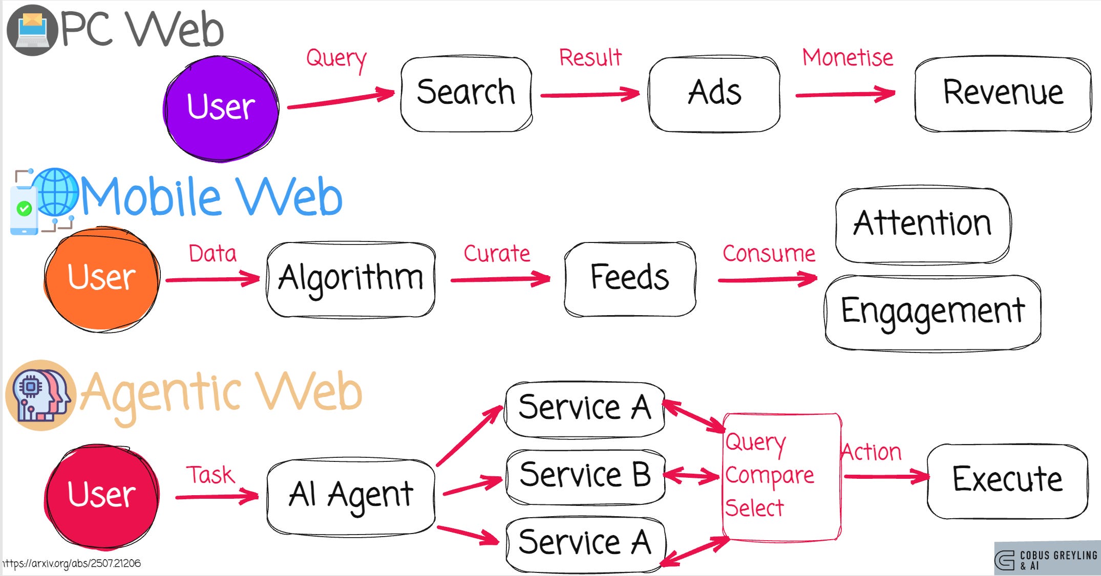 From PC Web, To Mobile Web, To Agentic Web…
