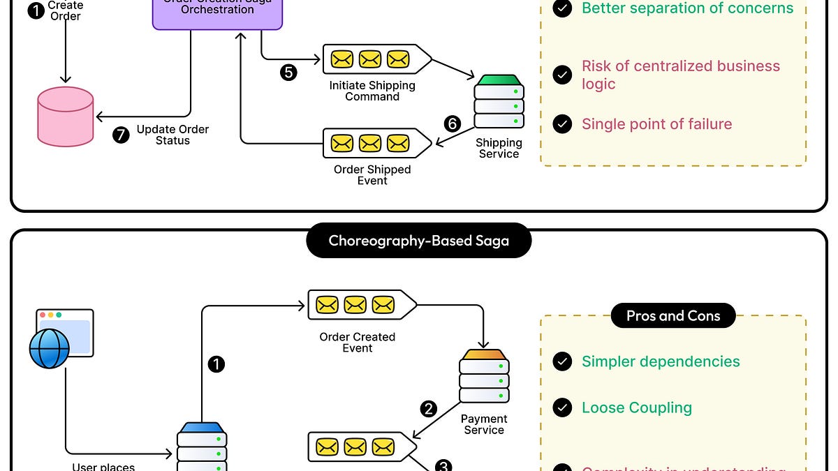 Saga Pattern Demystified: Orchestration vs Choreography