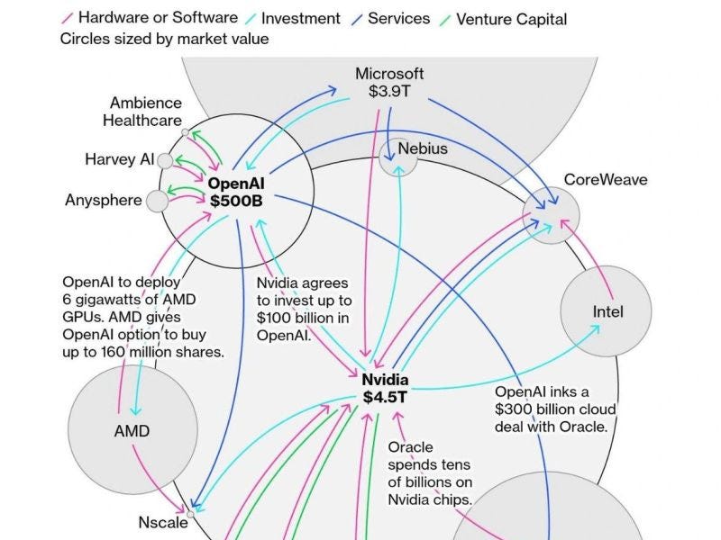 Is AI Trade Dead? - by Tic Toc Trading