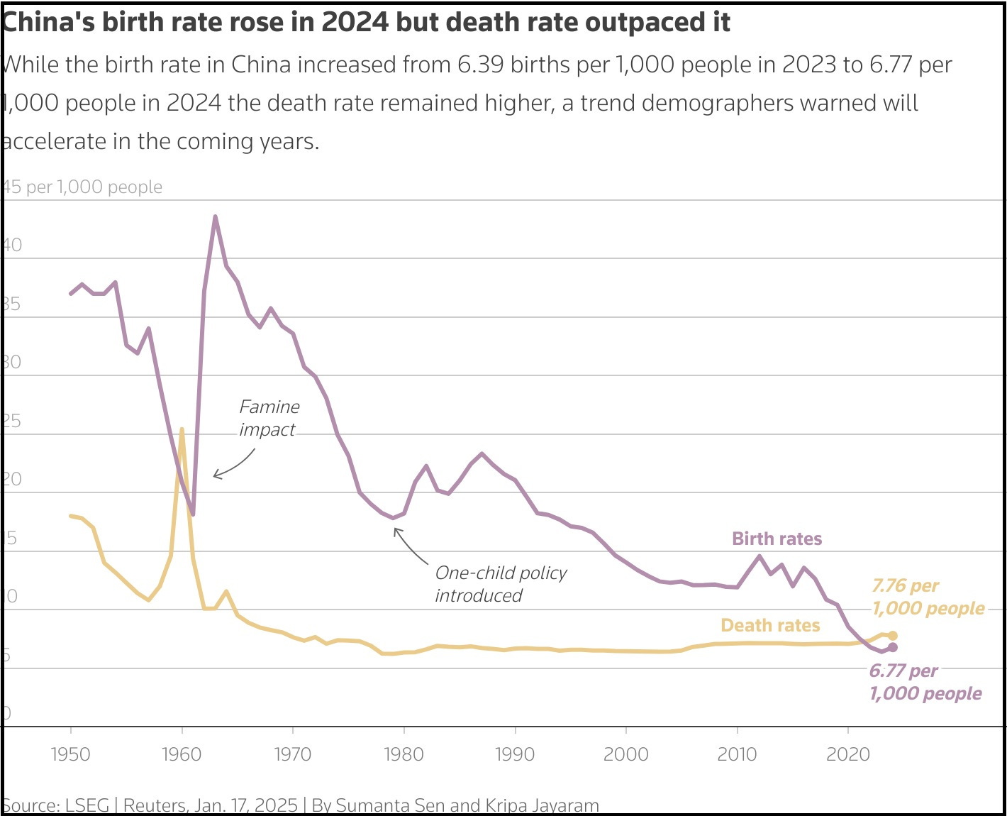 China's Population Decline - by Robert Chu