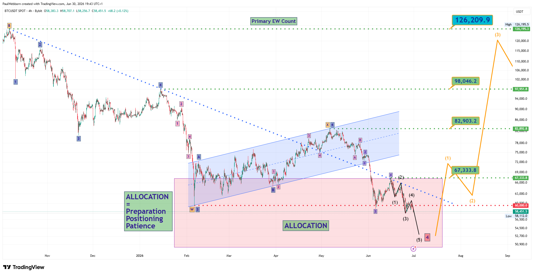 BTC - Elliott Wave Framework Analysis - by Paul Webborn