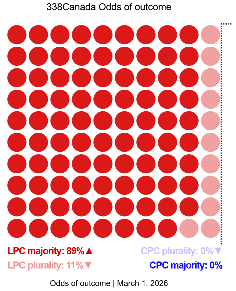 338 Sunday Update: Leader Effect? - by Philippe J. Fournier