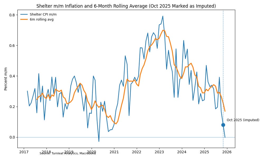 Macroeconomic Insights: U.S. CPI – The November Print is In, Now What?