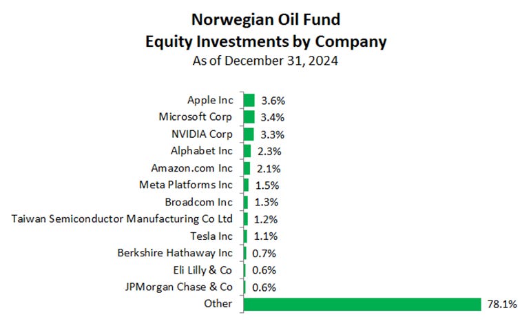 Inside Norway’s $1.7 Trillion Wealth Machine
