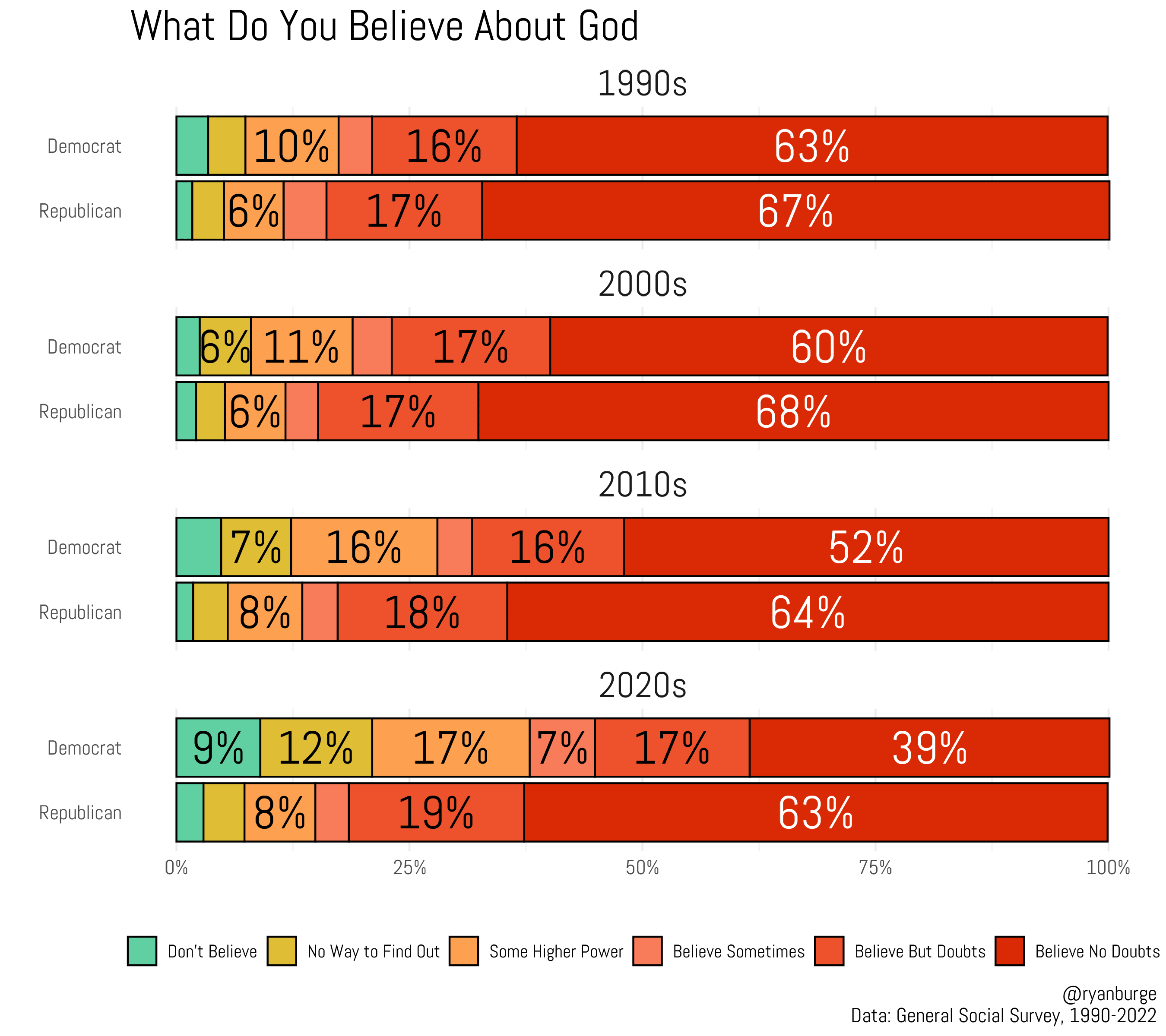 The God Gap in American Politics - by Ryan Burge
