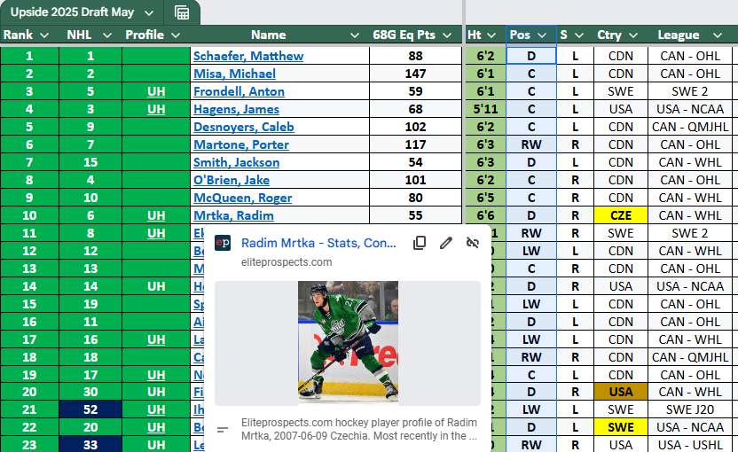 2025 NHL Mock Draft 2.0: Post-Lottery Edition