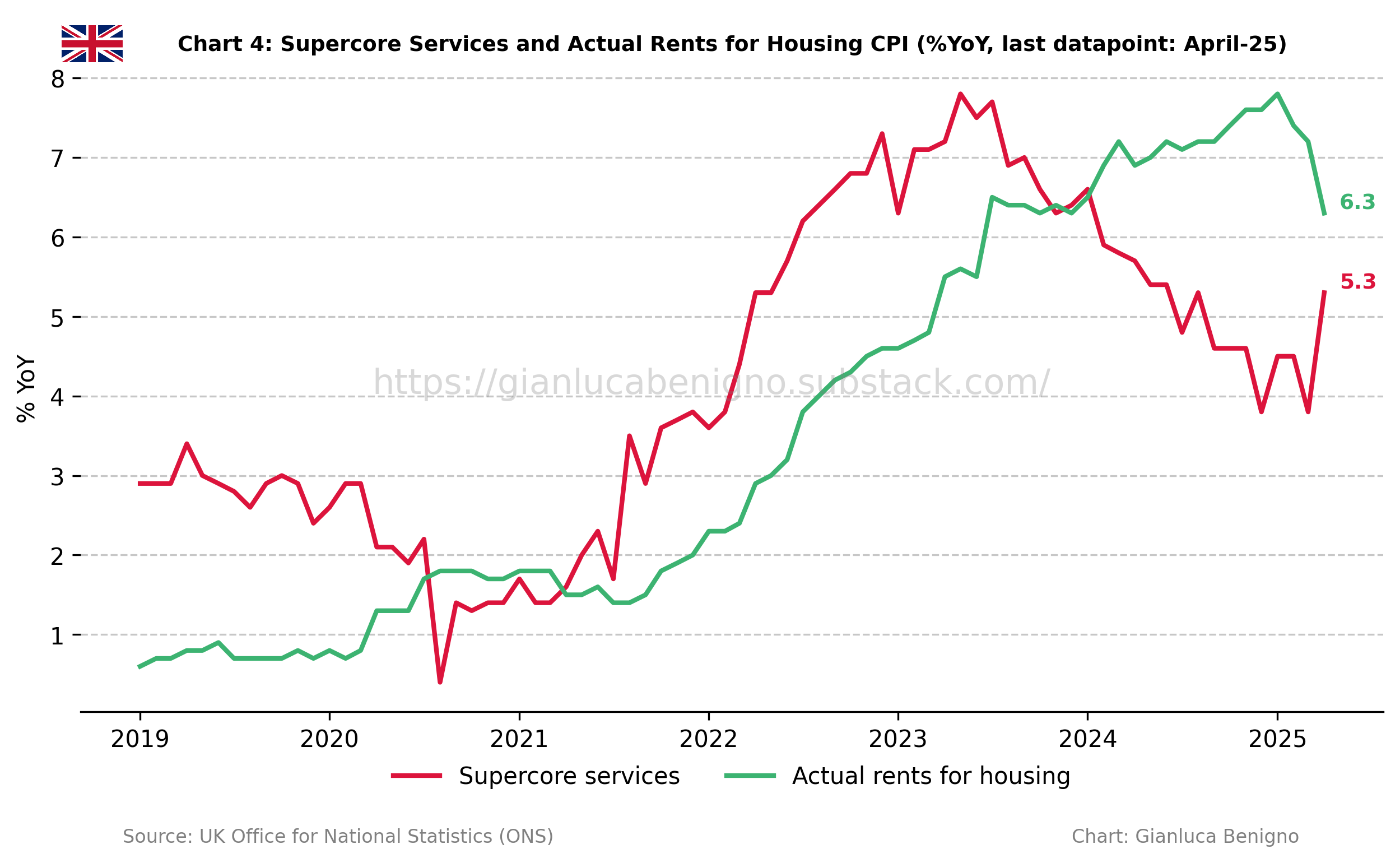 UK April-25 CPI Inflation Report - by Gianluca Benigno