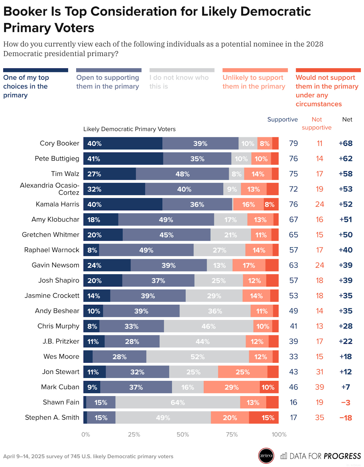 EXCLUSIVE: Buttigieg, Booker, and AOC Lead 2028 Democratic Primary ...