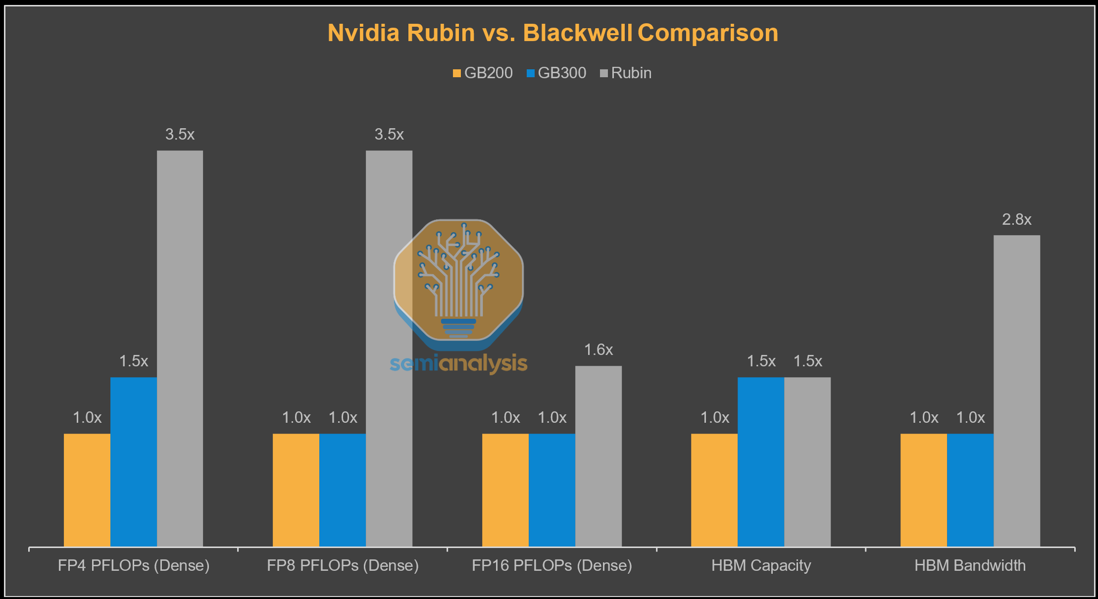 Vera Rubin – Extreme Co-Design: An Evolution from Grace Blackwell Oberon