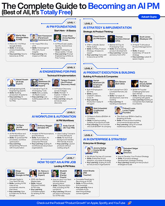 Aakash Gupta (@aakashgupta): "If I had to learn AI PM again, I would ...