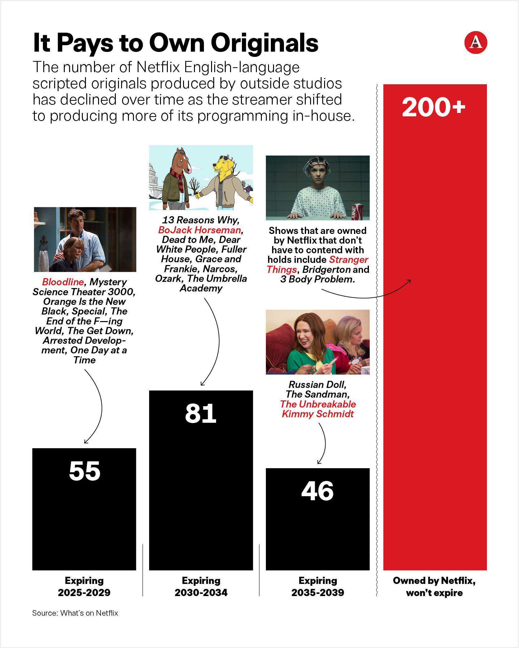 Netflix’s 10-Year Window on Top Originals is Expiring. Studios Smell Blood