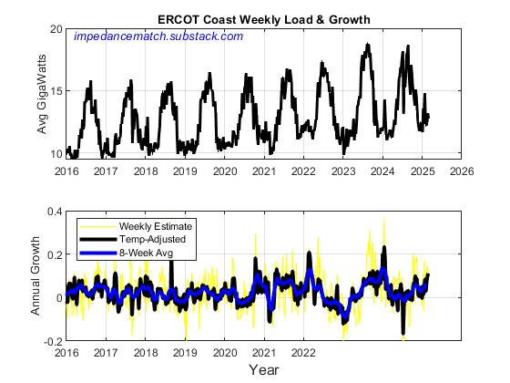 ERCOT Load Growth - by Kevin Green - Impedance Match