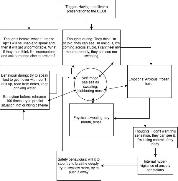 Understanding Public Speaking Anxiety: A Clinical Map for CBT Therapists