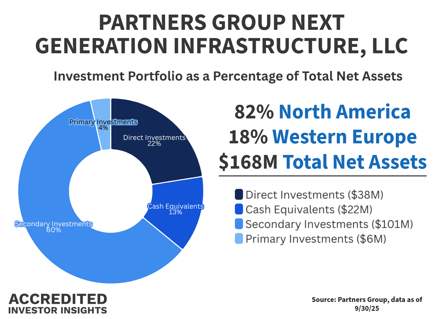 Partners Group Next Generation Infrastructure