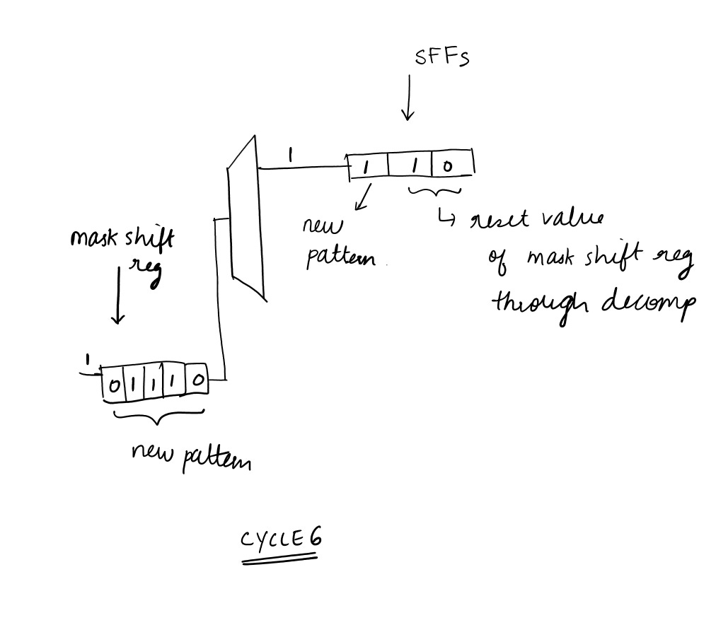 Embedded Deterministic Test (EDT) - Compressor and Controller