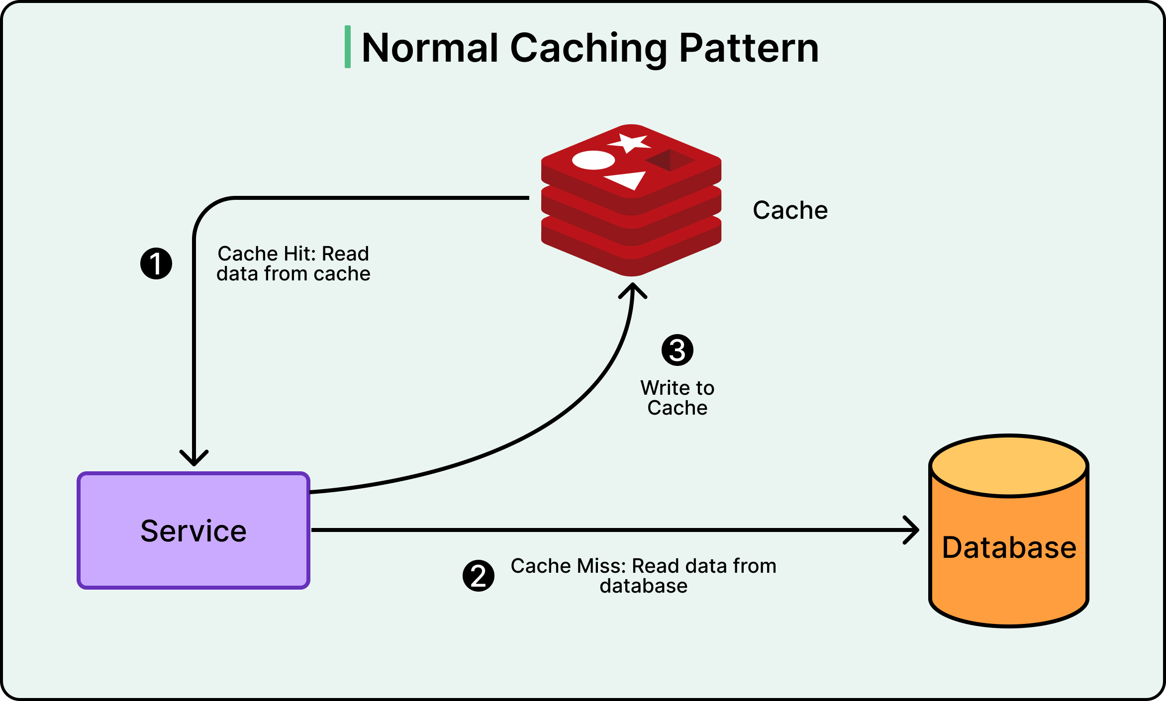 How Uber Serves over 150 Million Reads per Second from Integrated Cache