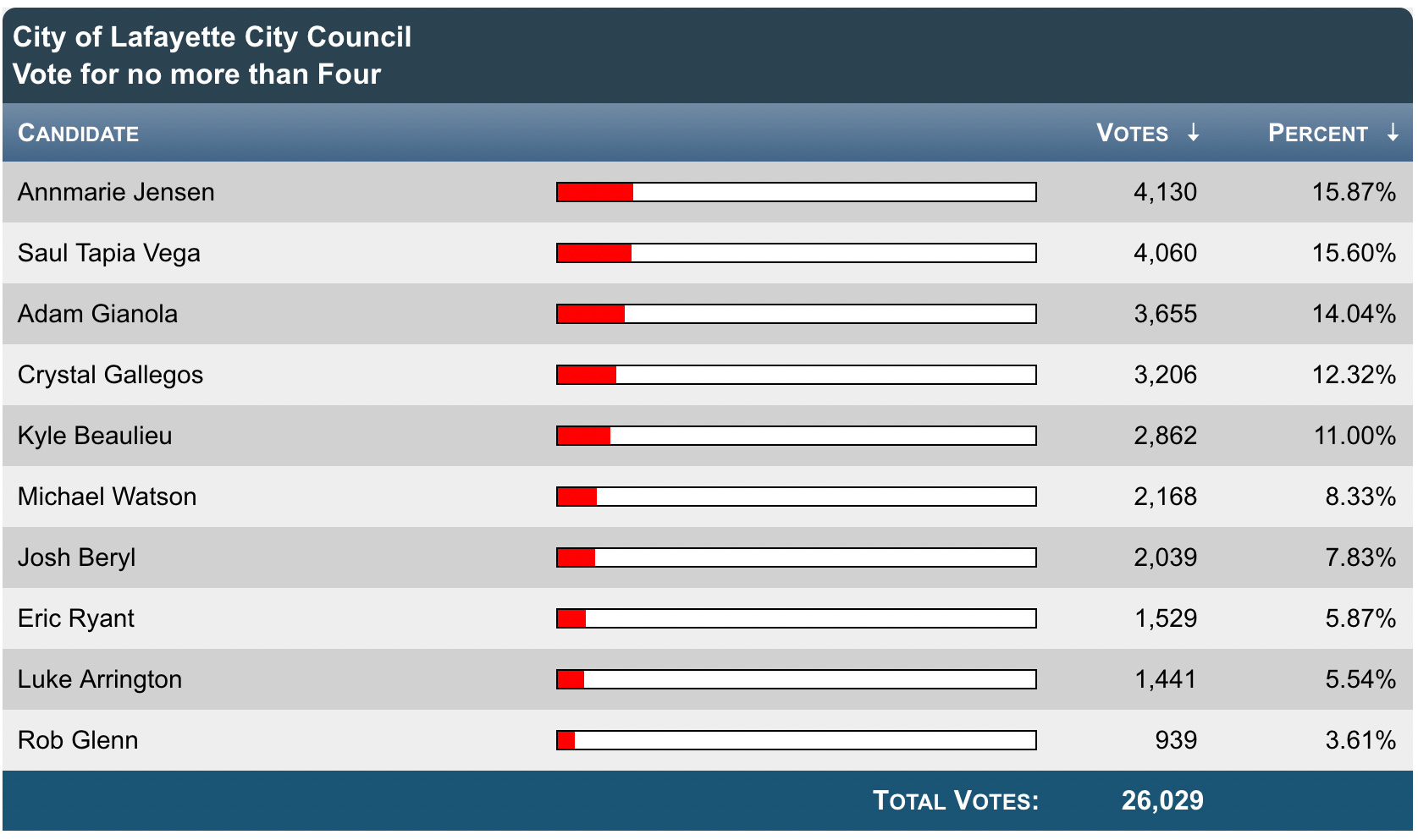 Latest unofficial election results