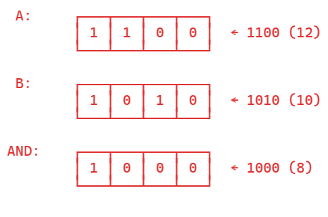 Binary Numbers & Bitwise Operations for Assembly Programming