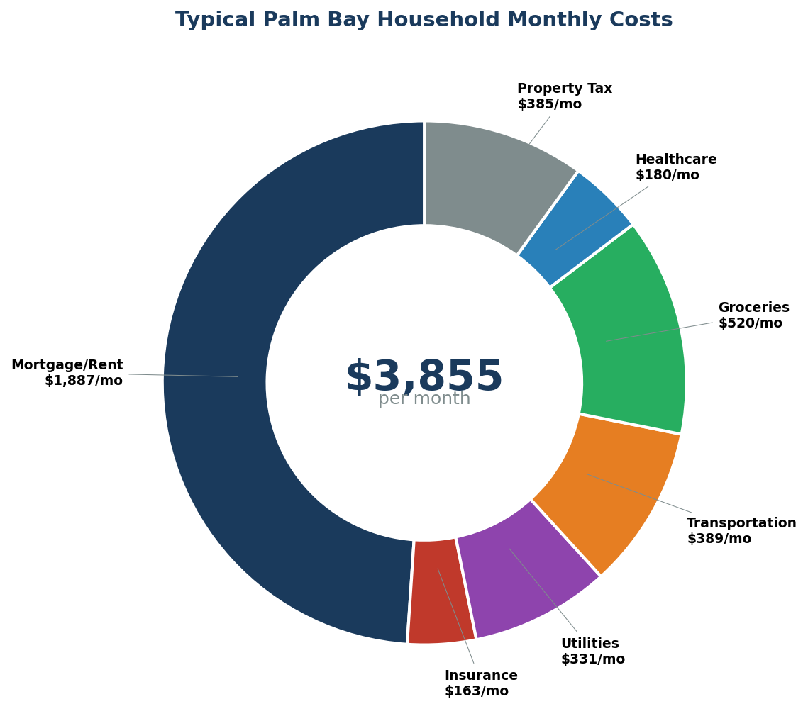 Palm Bay Cost of Living: 6.2% Below Average, $3,855/Mo
