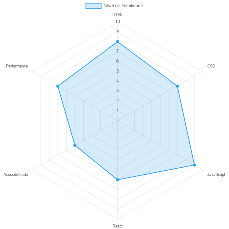 8 Bibliotecas de JavaScript para Gráficos – Parte 1: Chart.js