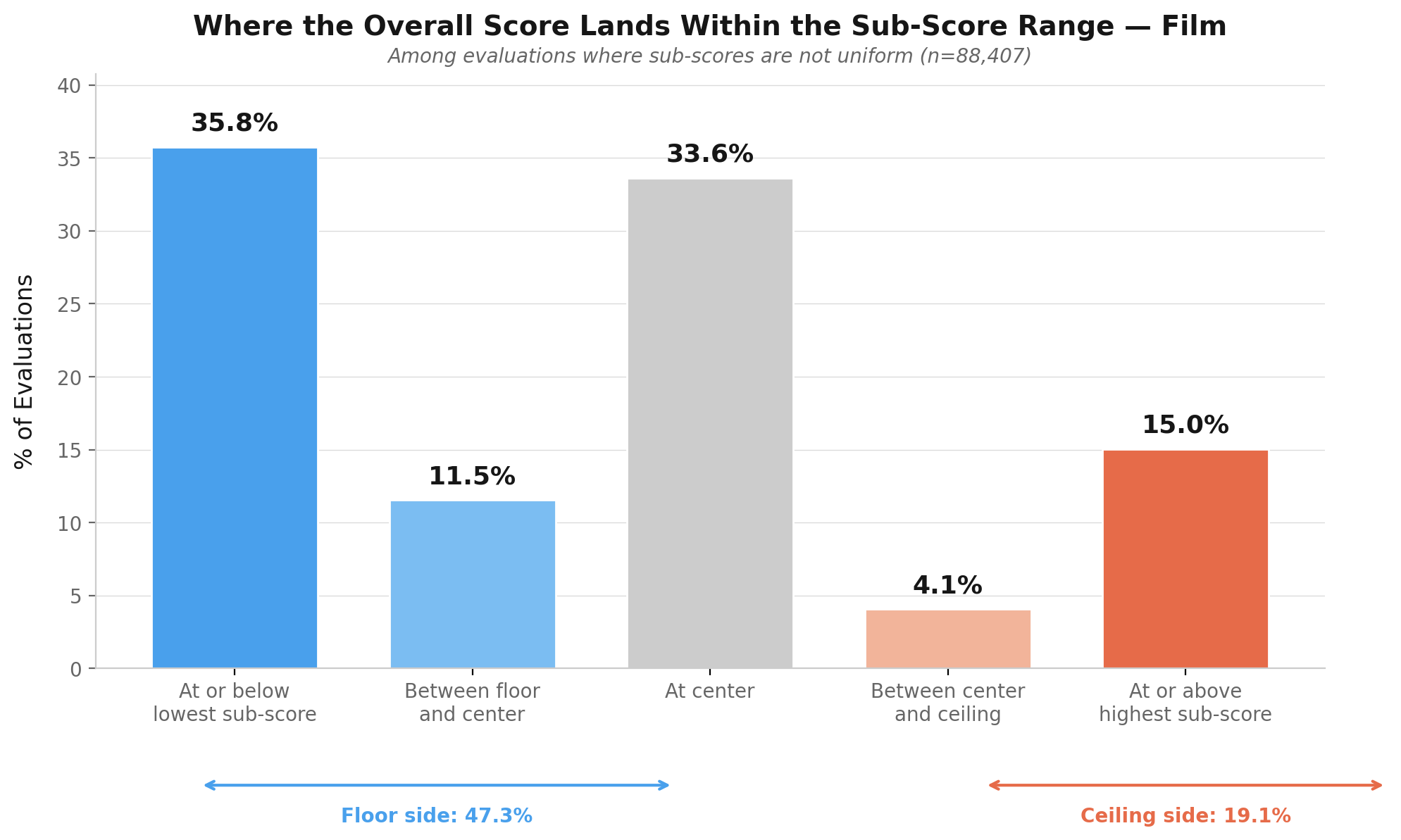 THE ANATOMY OF A SCORE - PART 2 - by Franklin Leonard