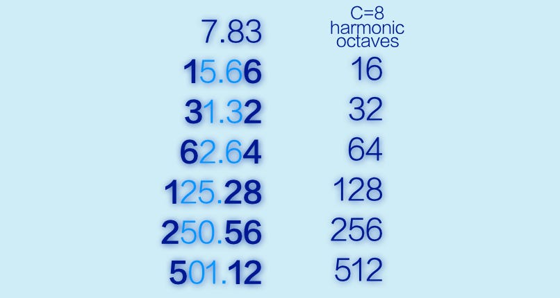 Encoded harmonic values in the Schumann Resonance