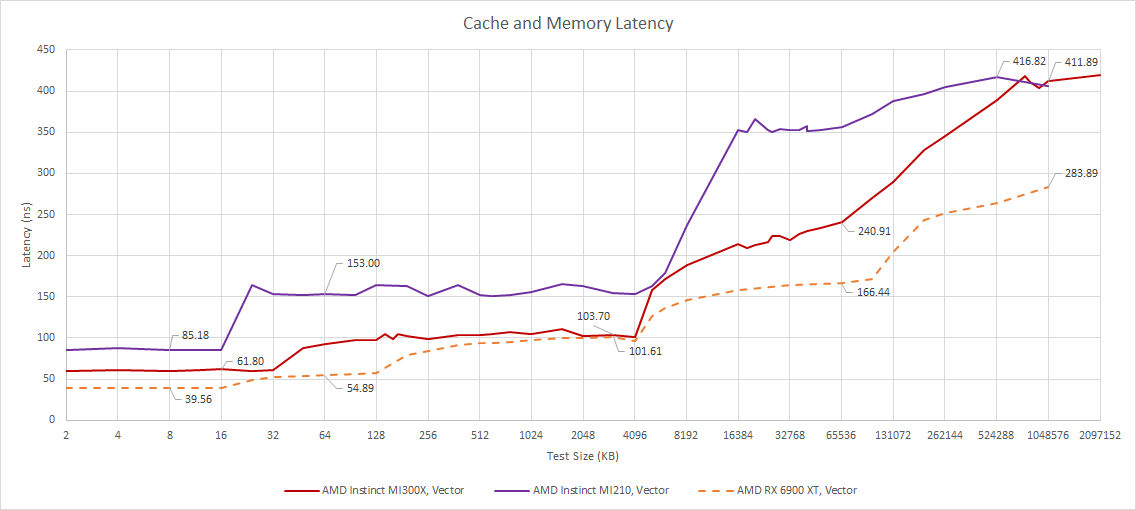 Testing AMD’s Giant MI300X