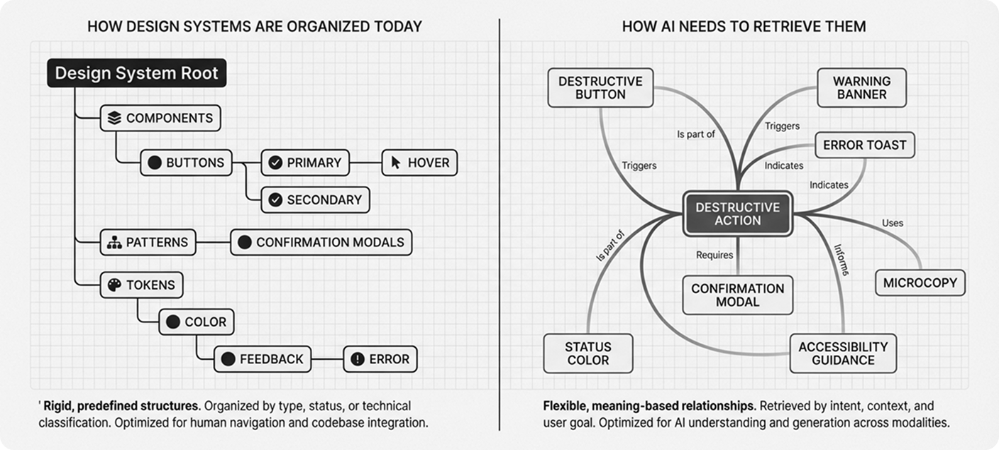 What Design Systems Can Learn From Vector Databases