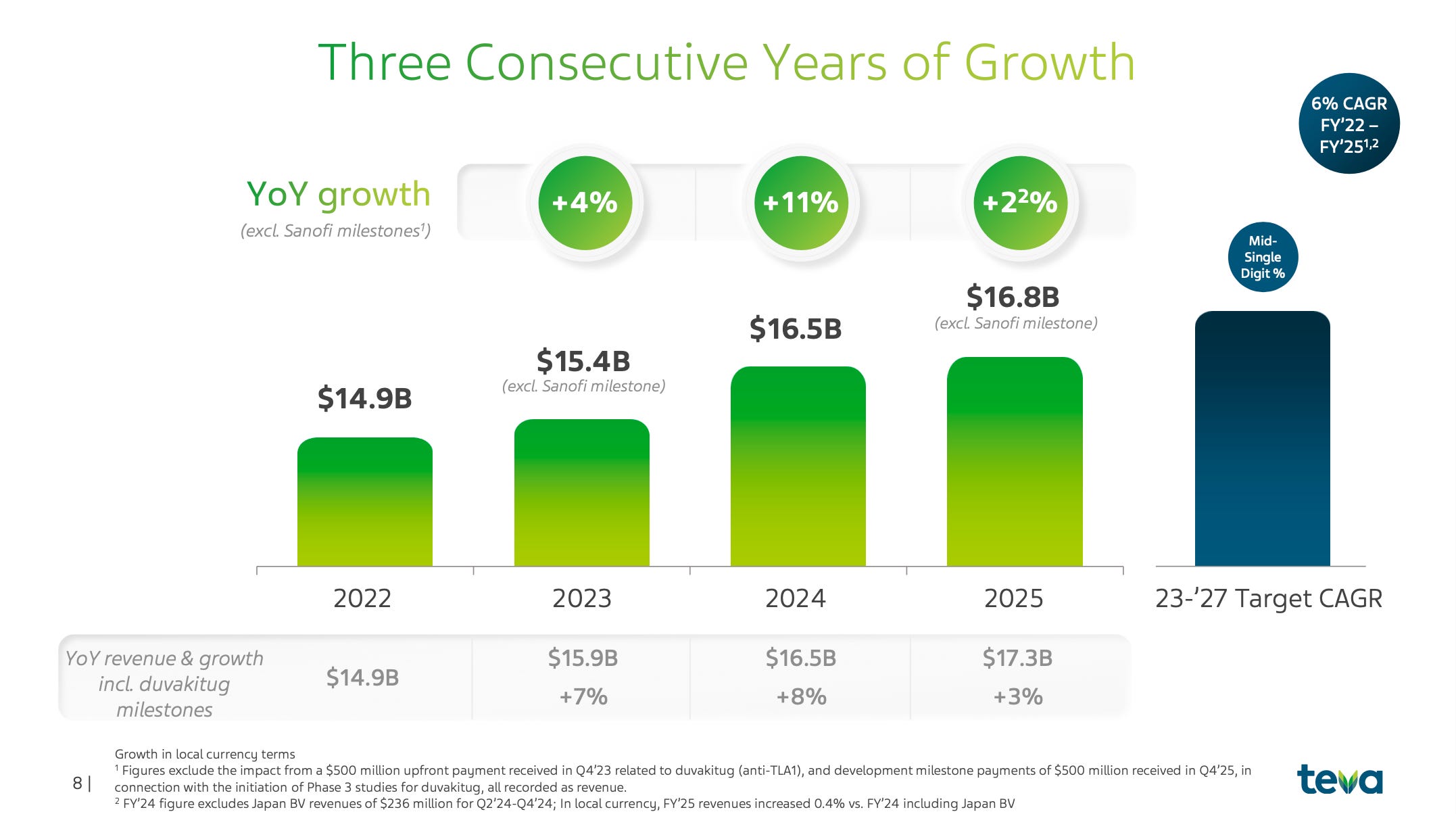 Teva’s ($TEVA) Pivot to Growth hits high Gear: Q4 results and beyond