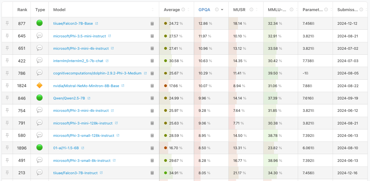 What the hell Is GPQA, anyway?