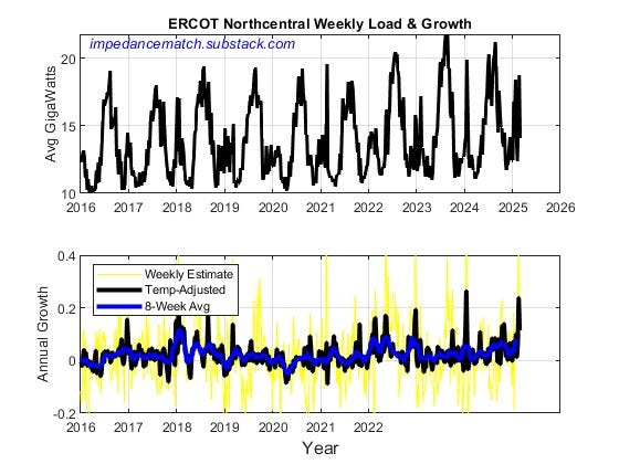 ERCOT Load Growth - by Kevin Green - Impedance Match