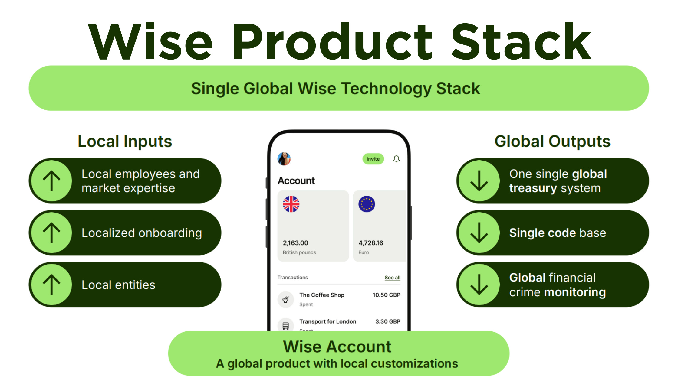 Deep Dive: Inside Wise’s Product Stack: By Sam Boboev