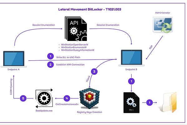 Detection Engineering Weekly | Zack Allen | Substack