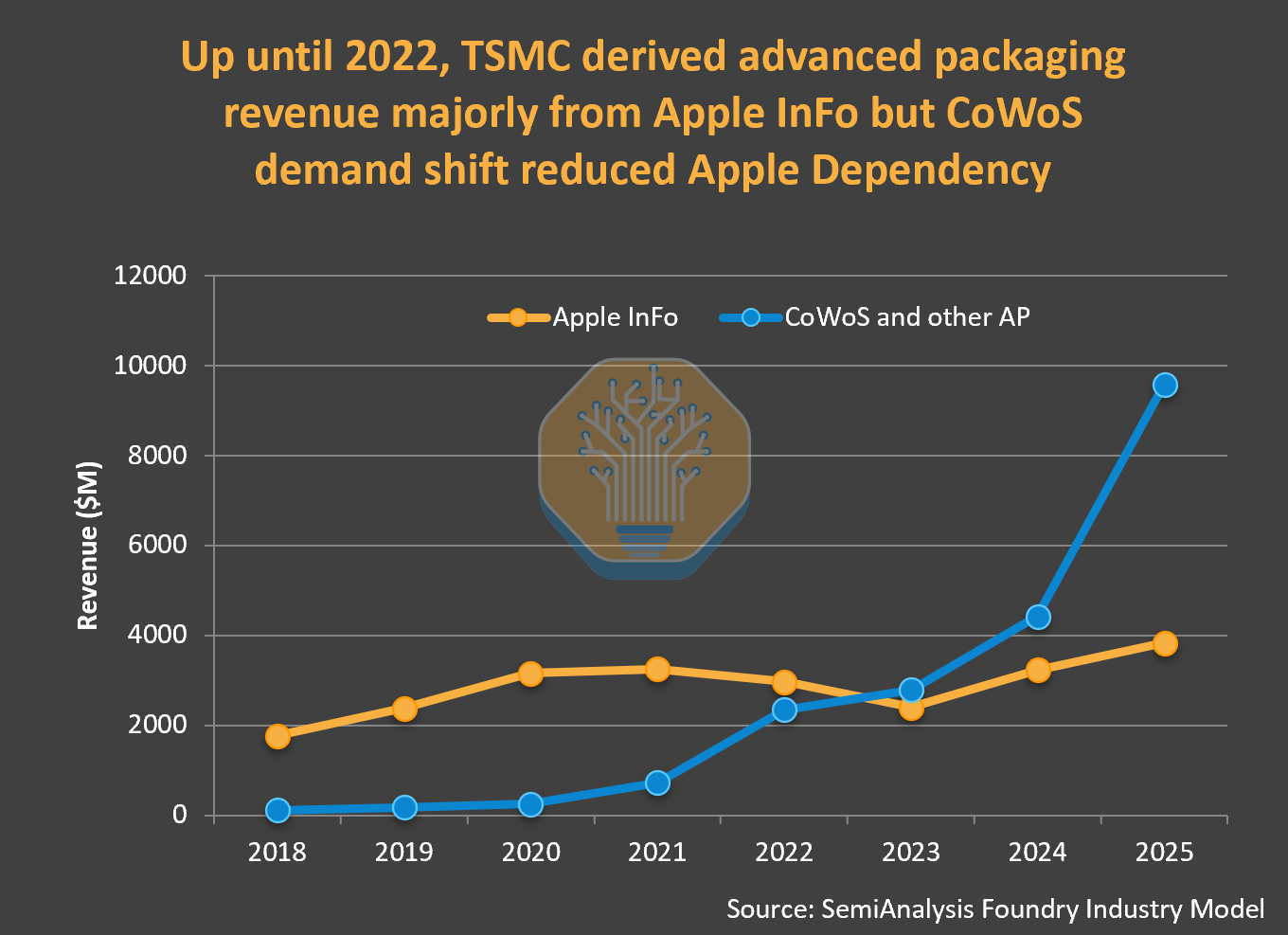 Apple-TSMC: The Partnership That Built Modern Semiconductors