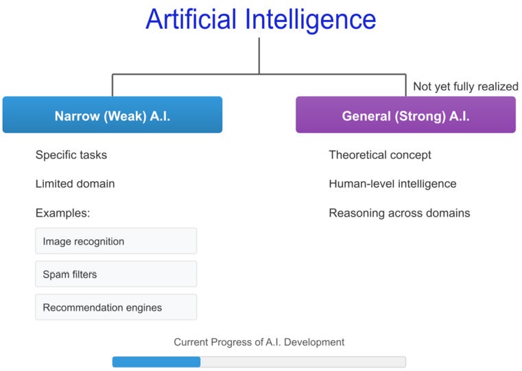 Fundamentals of AI System Architecture