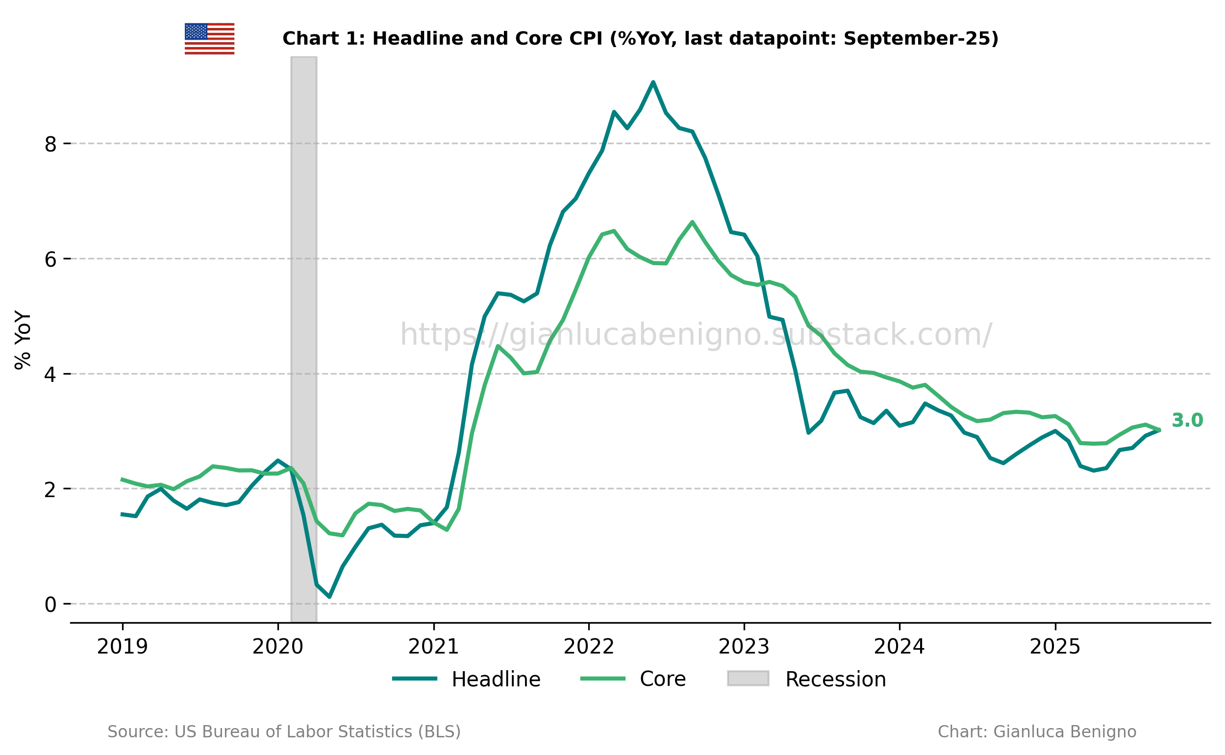 US September-25 CPI Inflation Report - by Gianluca Benigno