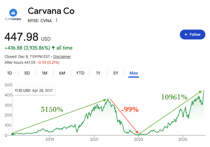 Carvana Turnaround Story - Rebound Capital