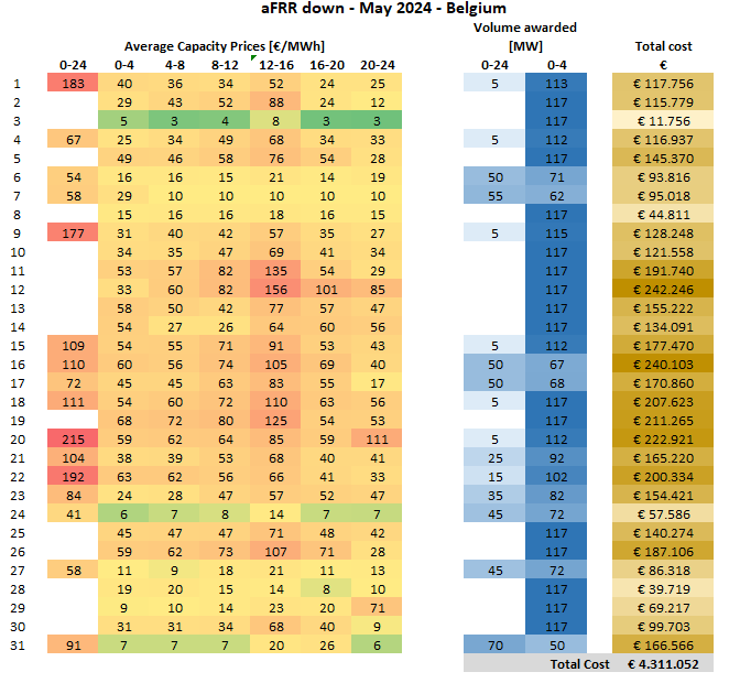 European power reserves: part 2 - aFRR (and how solar is impacting it)
