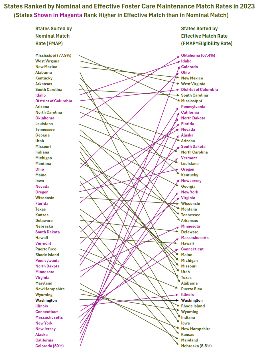 The IV-E Mirage: How Low Eligibility Rates Undermine Federal Match ...