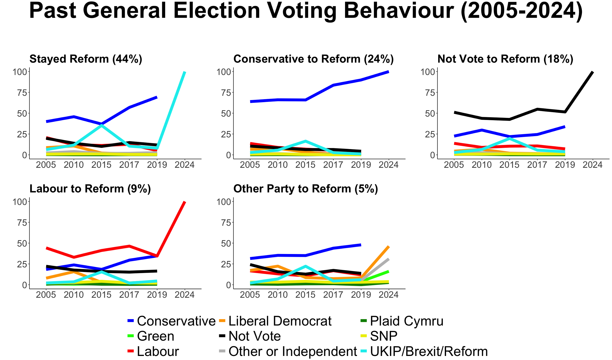 What Explains the Rise and Rise of Reform UK?